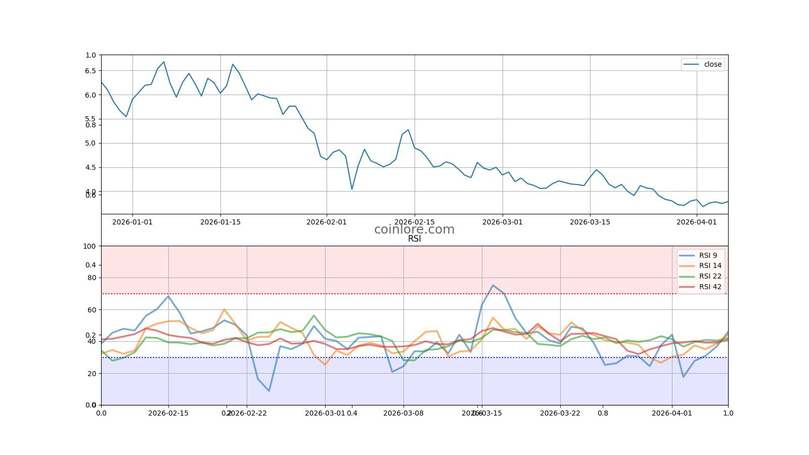 Elrond eGold RSI indicator