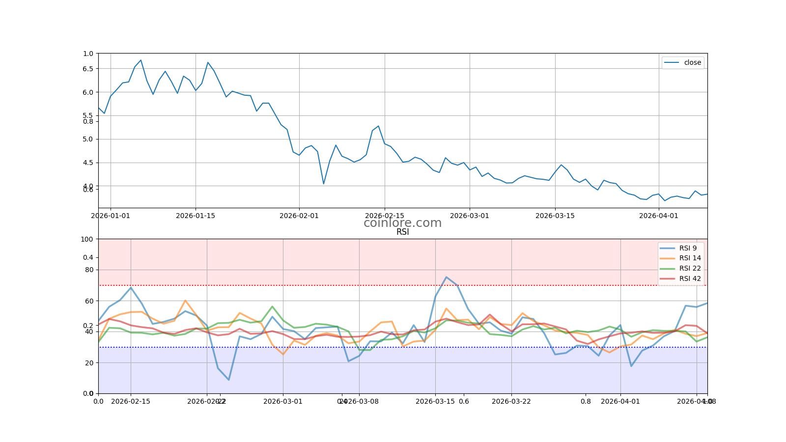 Elrond eGold RSI indicator