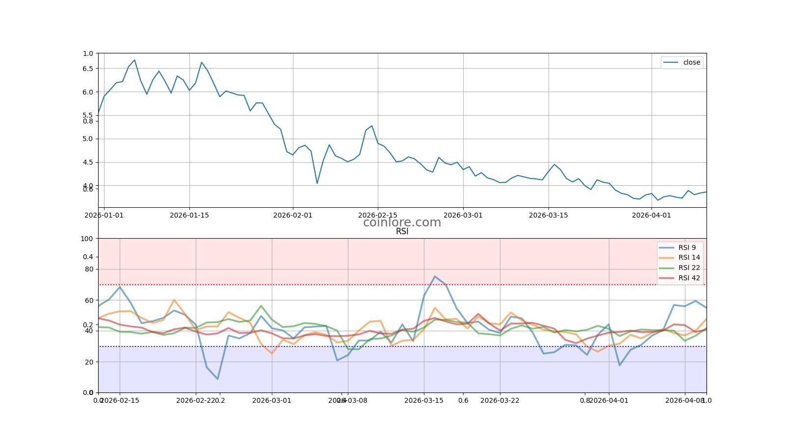 Elrond eGold RSI indicator