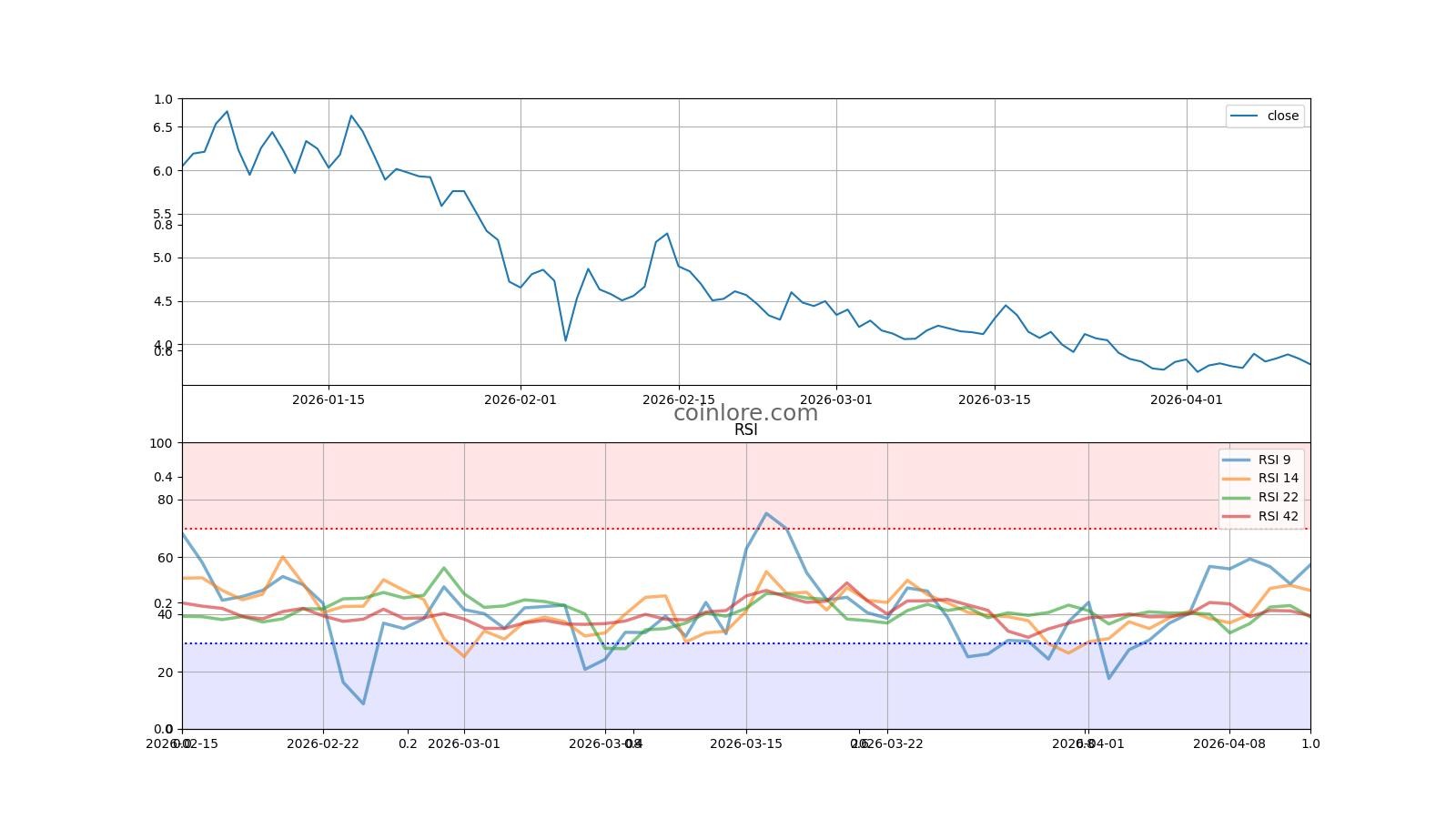 Elrond eGold RSI indicator