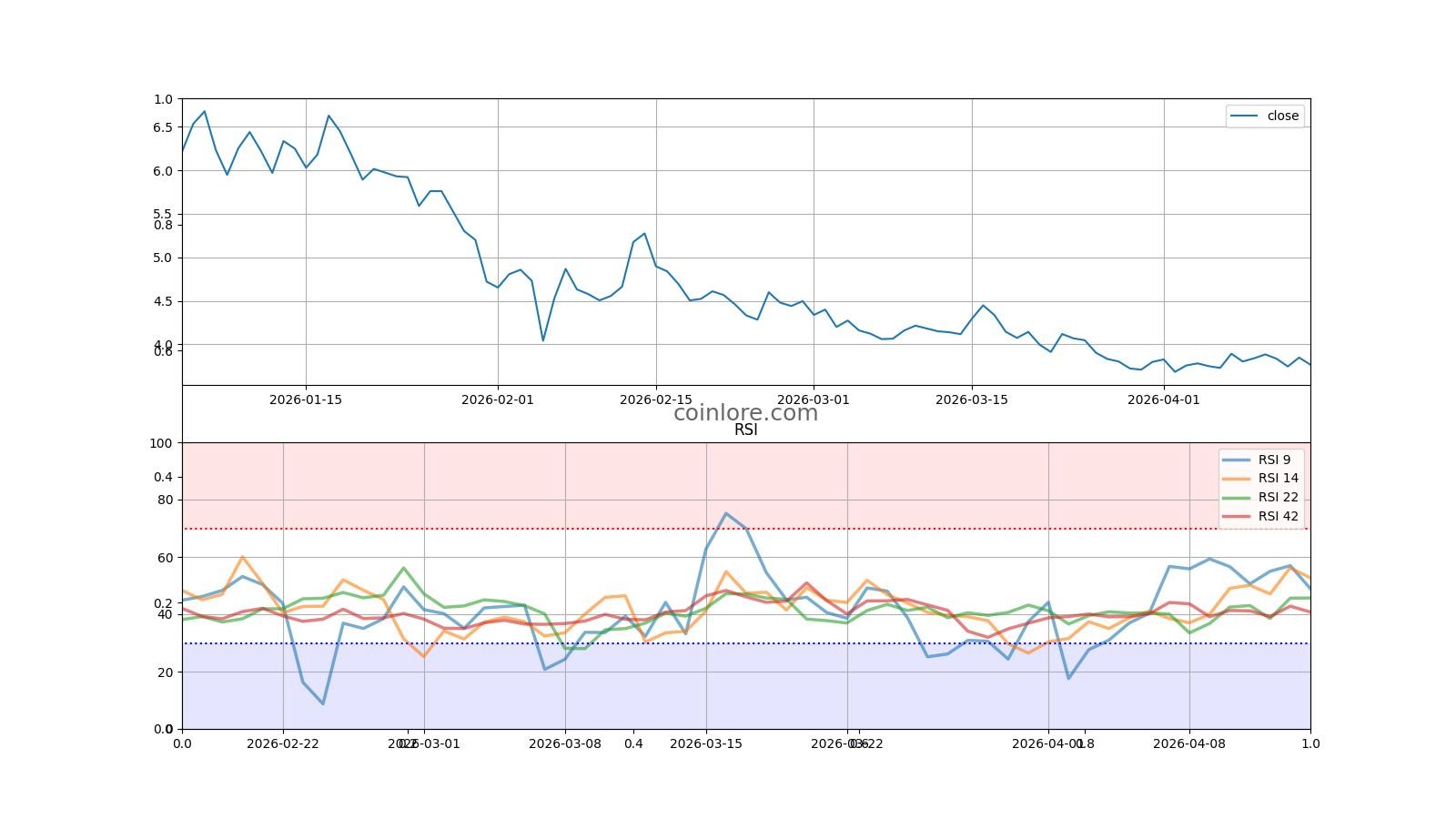 Elrond eGold RSI indicator