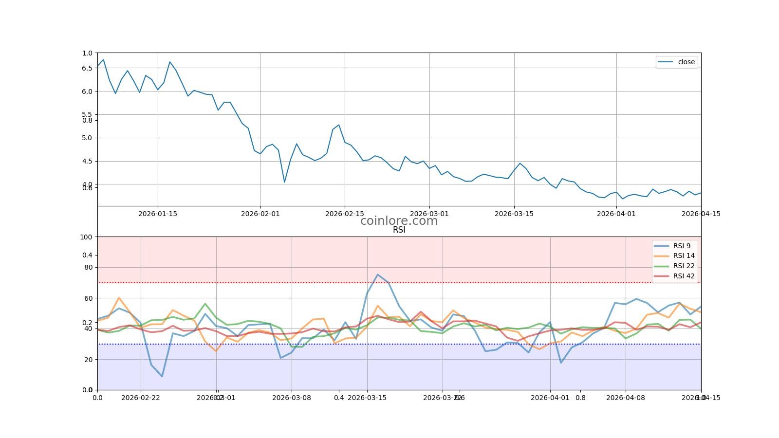 Elrond eGold RSI indicator
