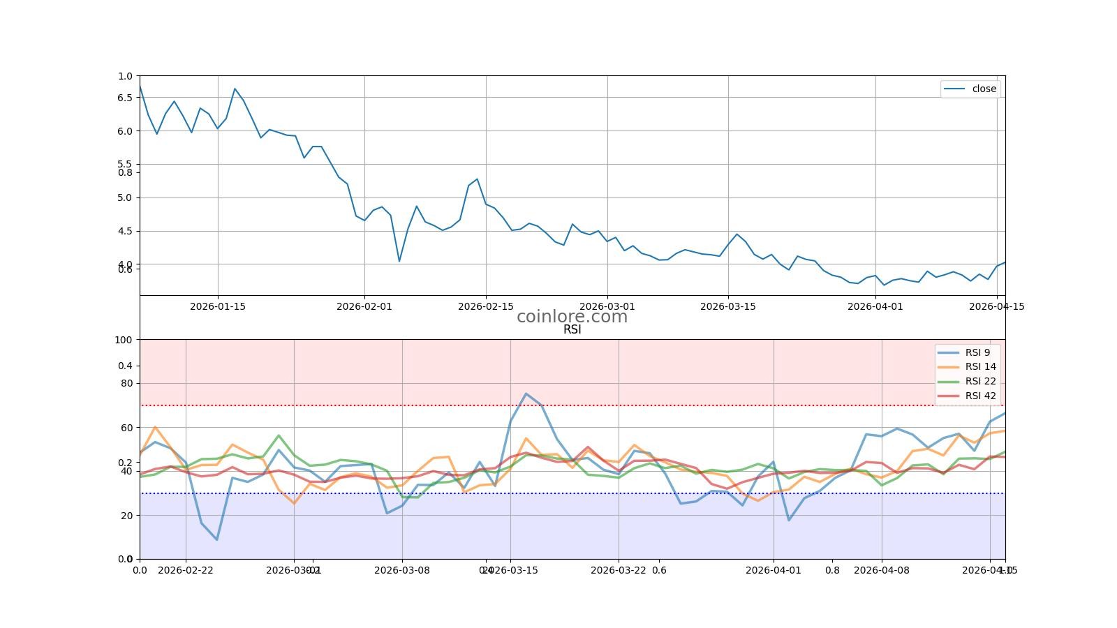 Elrond eGold RSI indicator