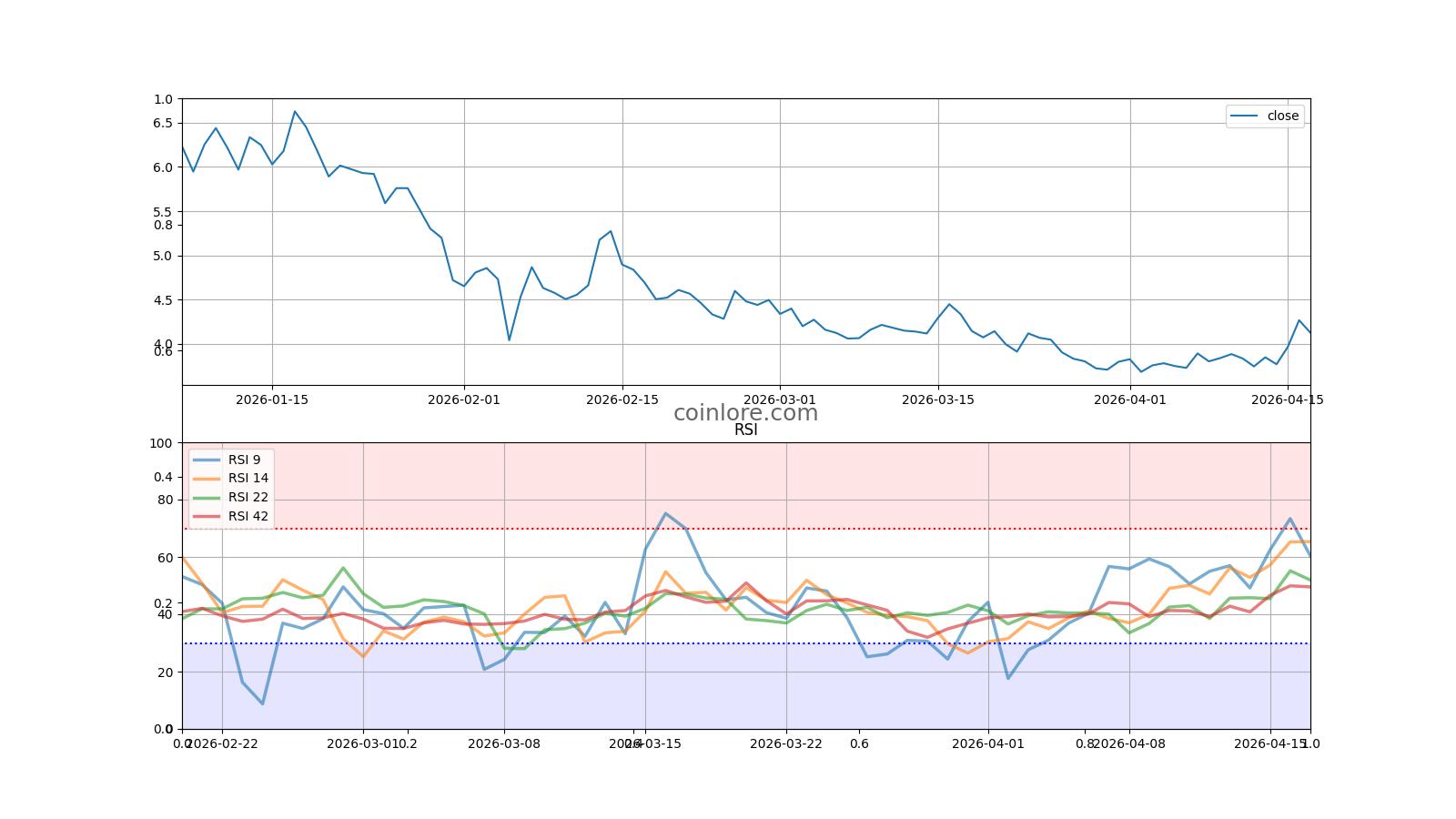 Elrond eGold RSI indicator