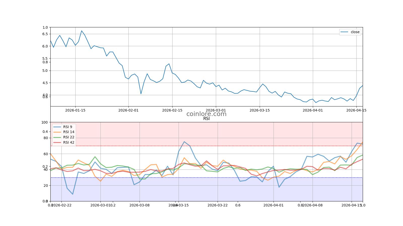 Elrond eGold RSI indicator