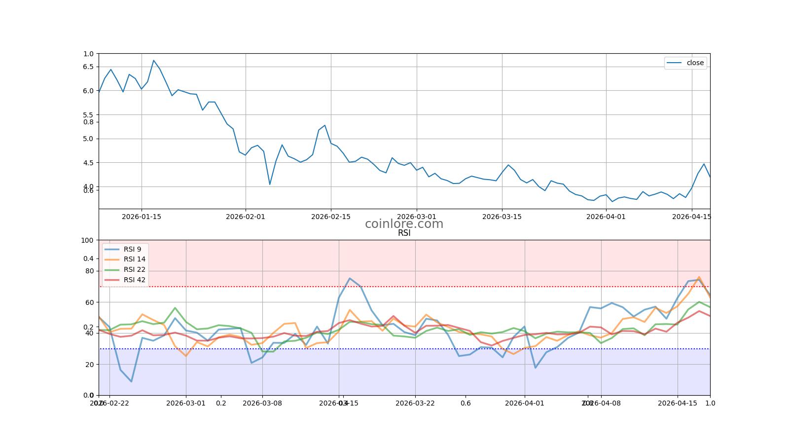 Elrond eGold RSI indicator