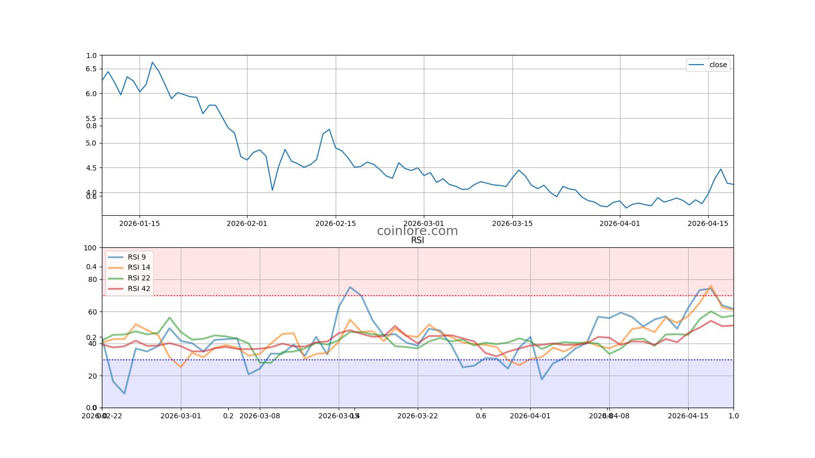 Elrond eGold RSI indicator