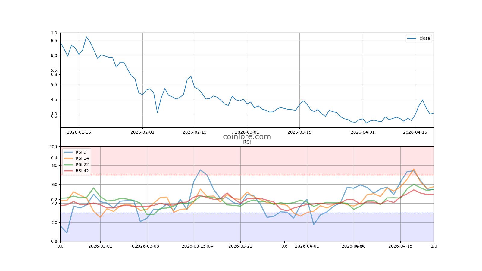 Elrond eGold RSI indicator