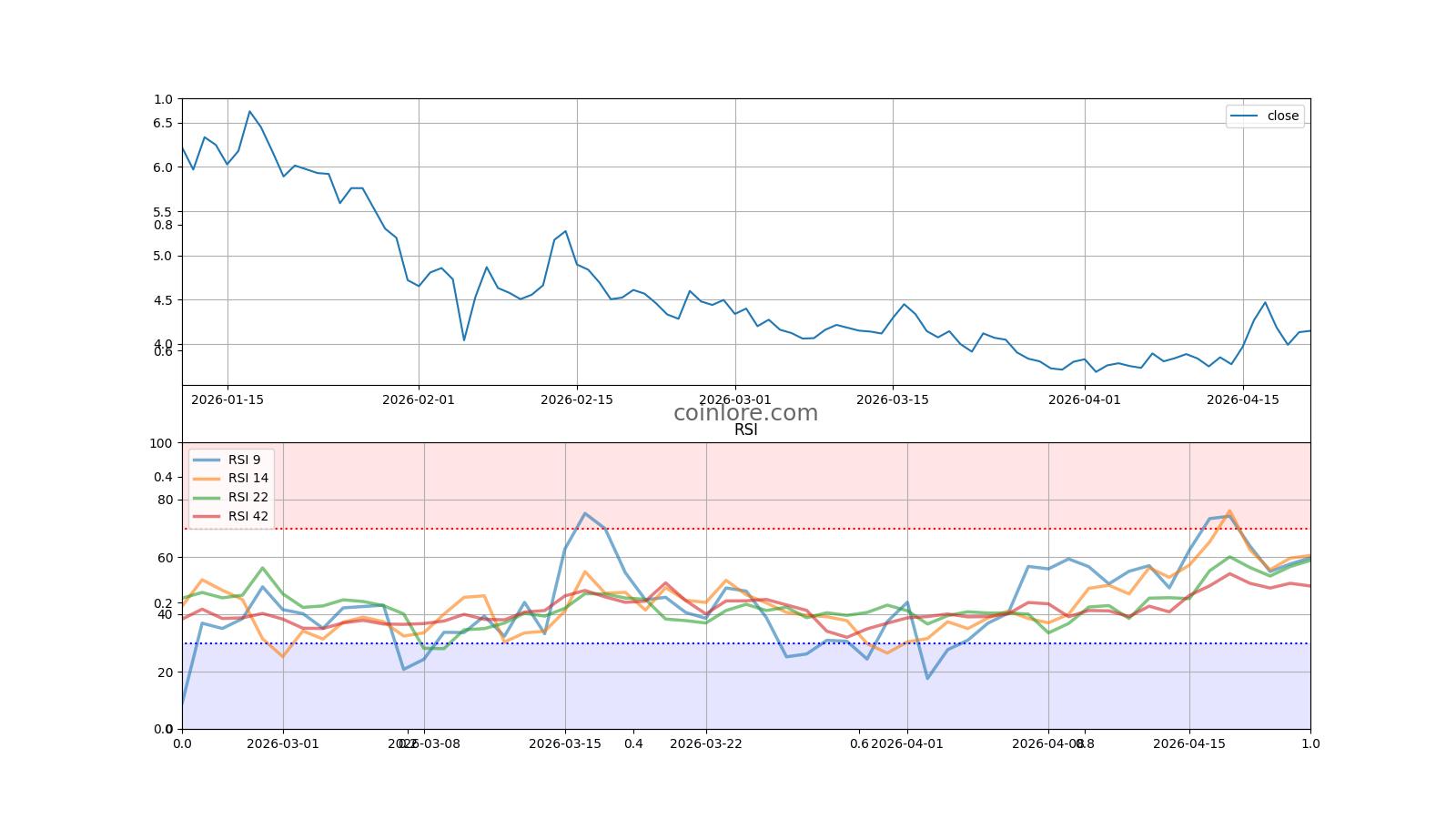 Elrond eGold RSI indicator