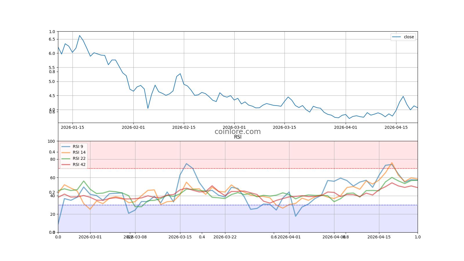 Elrond eGold RSI indicator