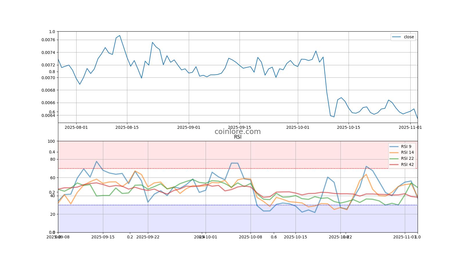 ELYFI RSI indicator