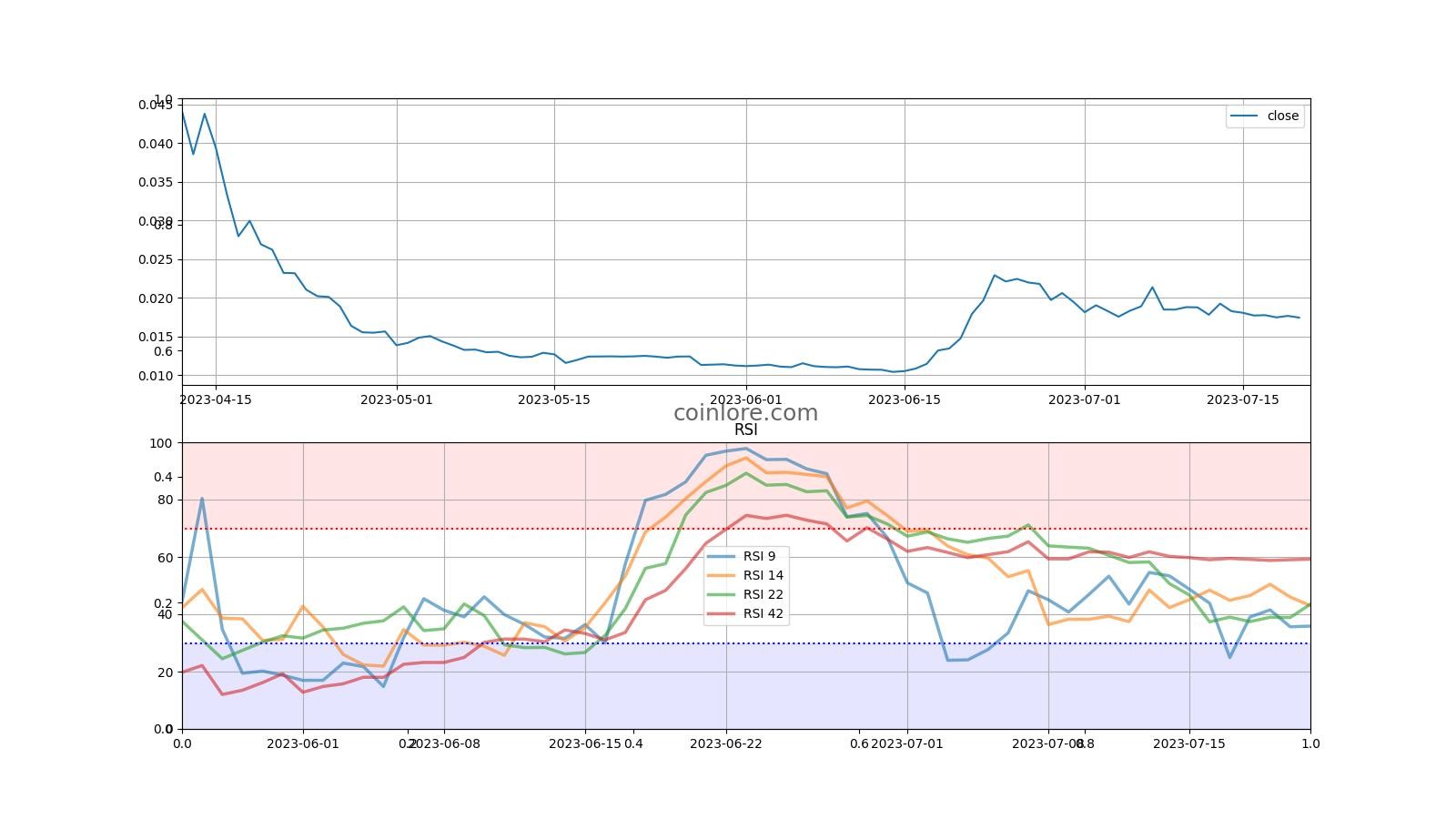 ELYFI RSI indicator
