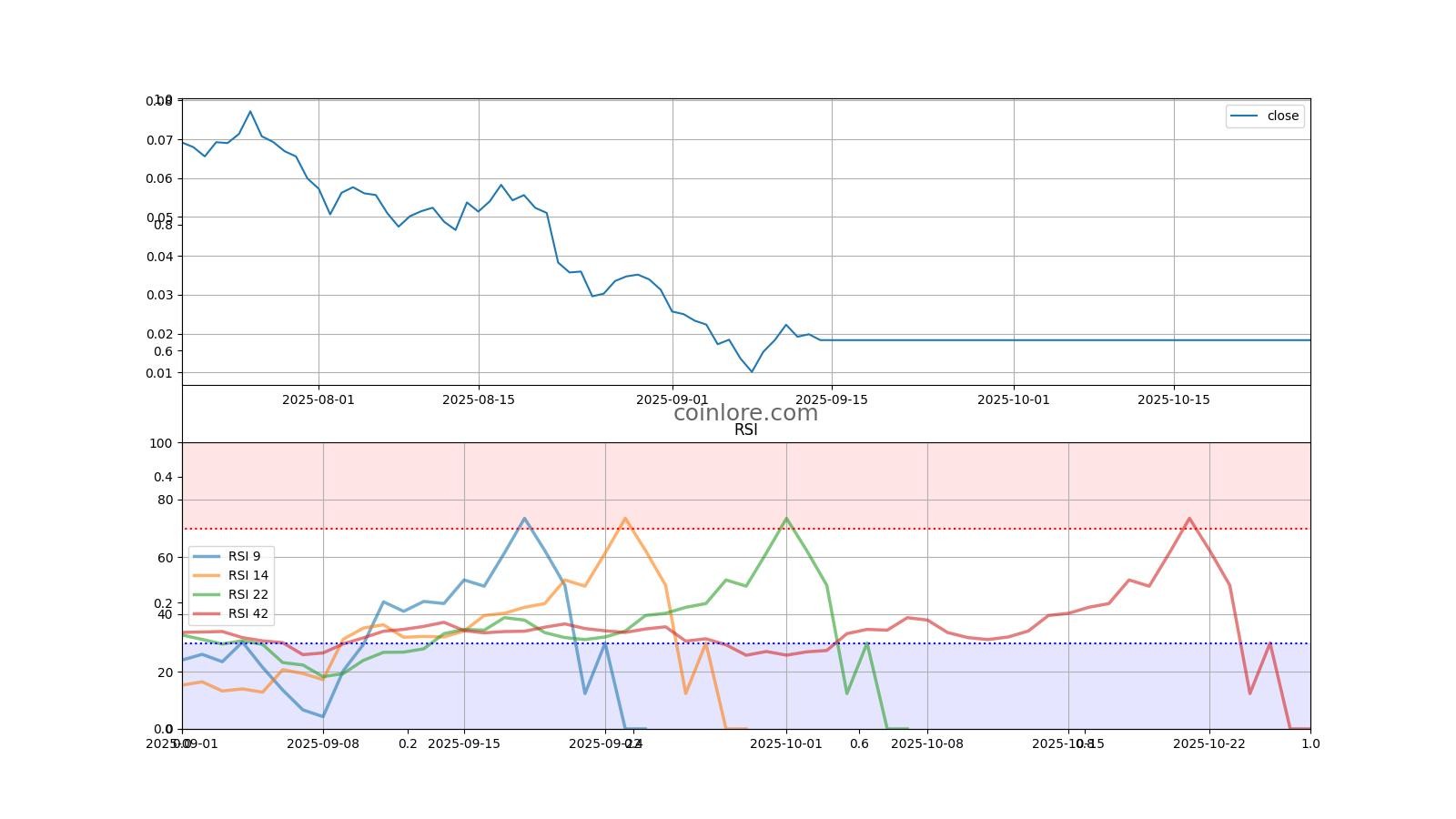 Elys Network RSI indicator