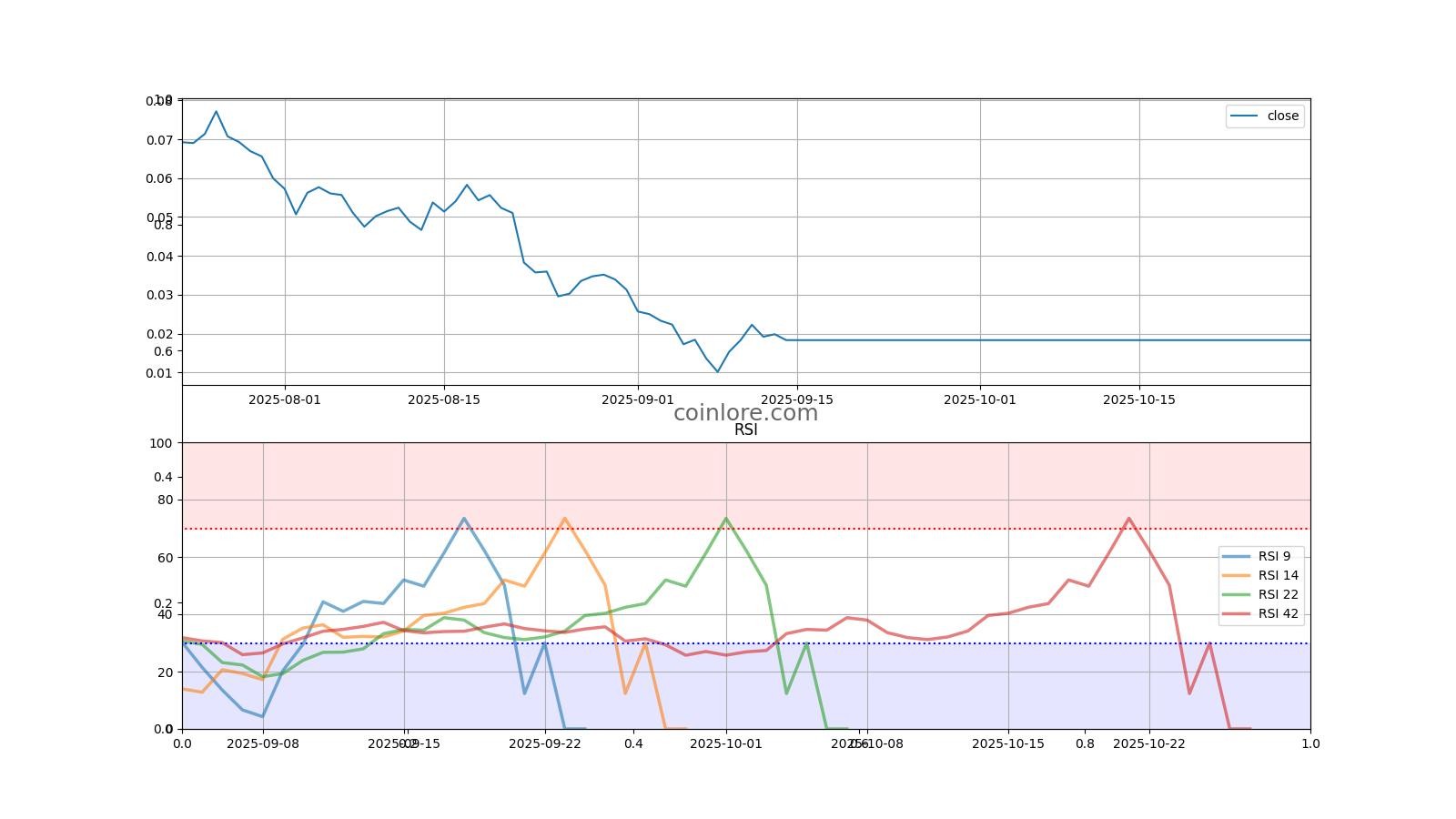Elys Network RSI indicator