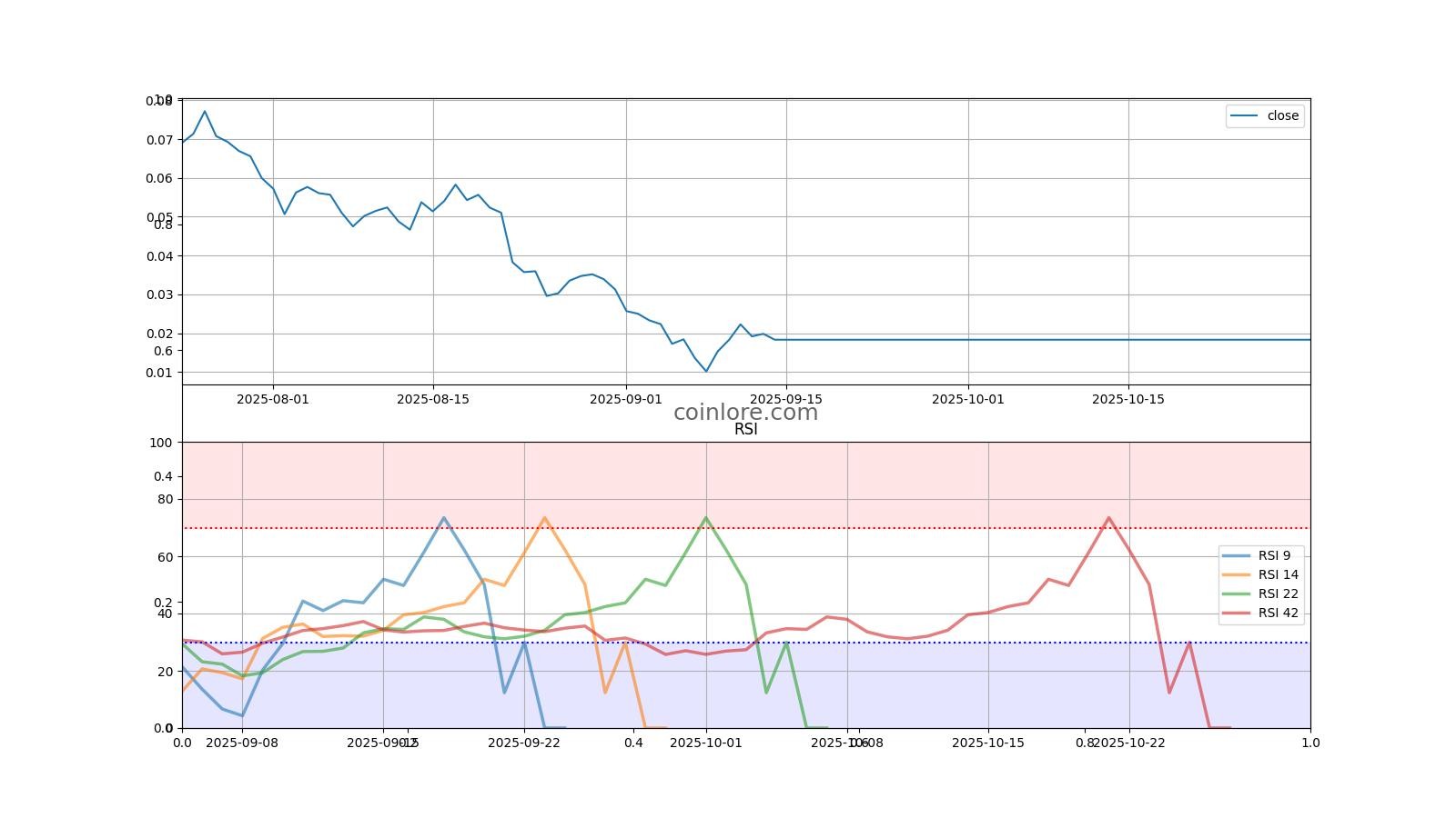 Elys Network RSI indicator