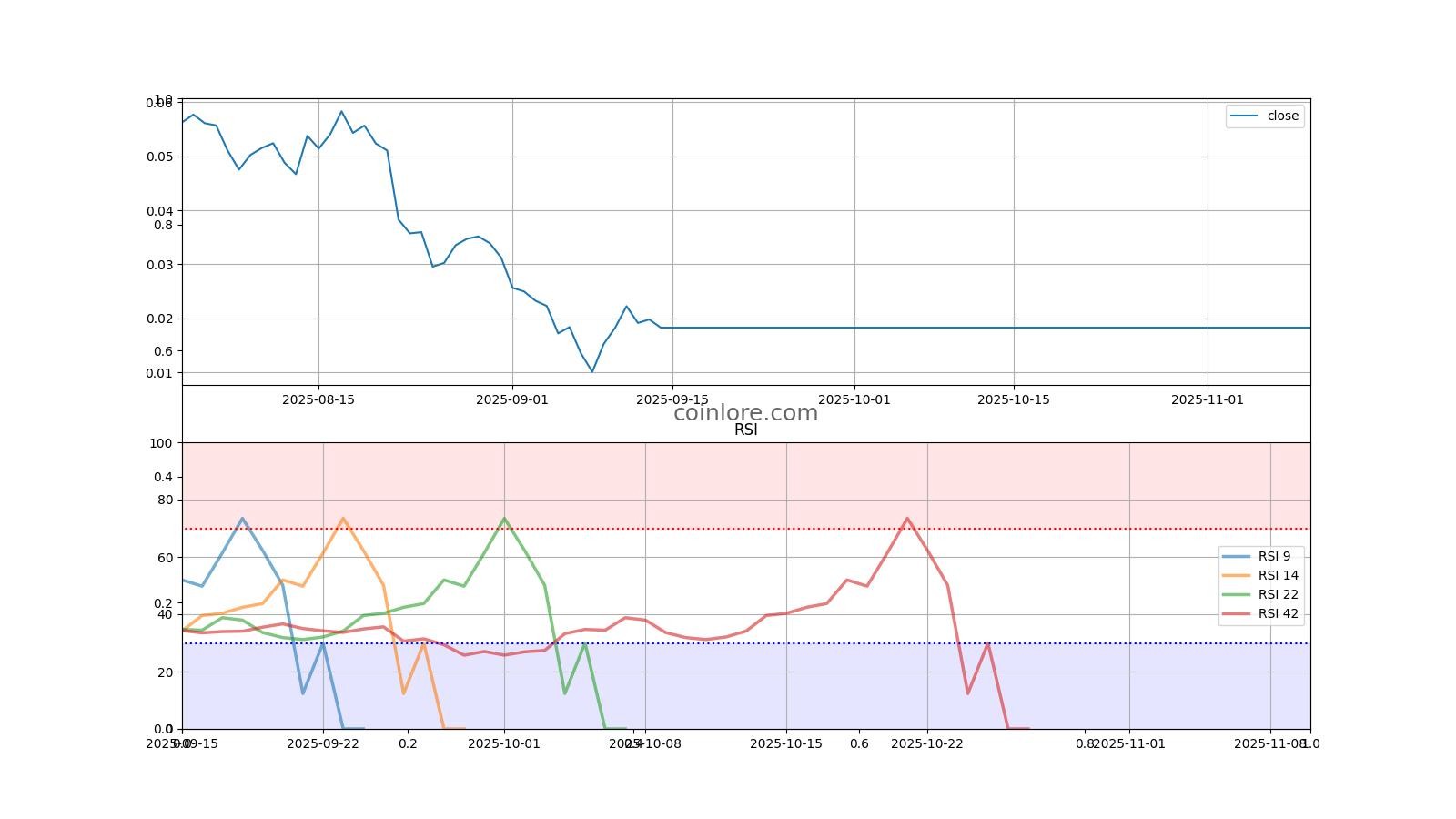 Elys Network RSI indicator