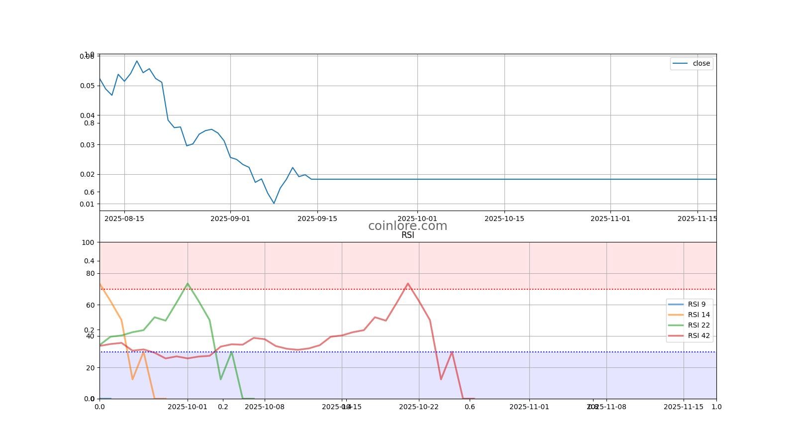 Elys Network RSI indicator