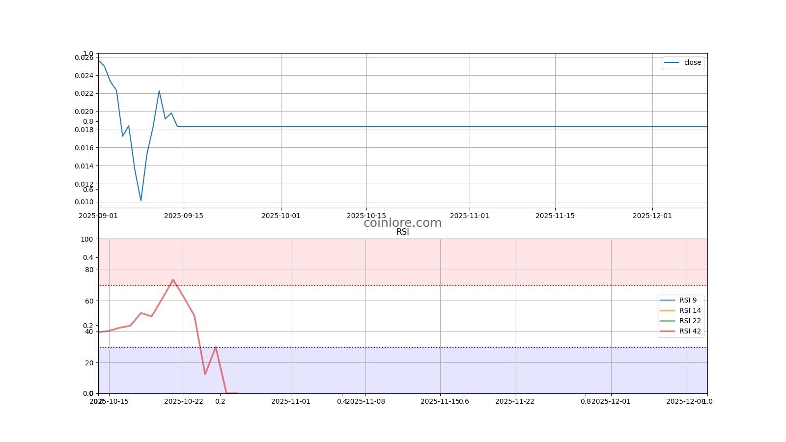 Elys Network RSI indicator