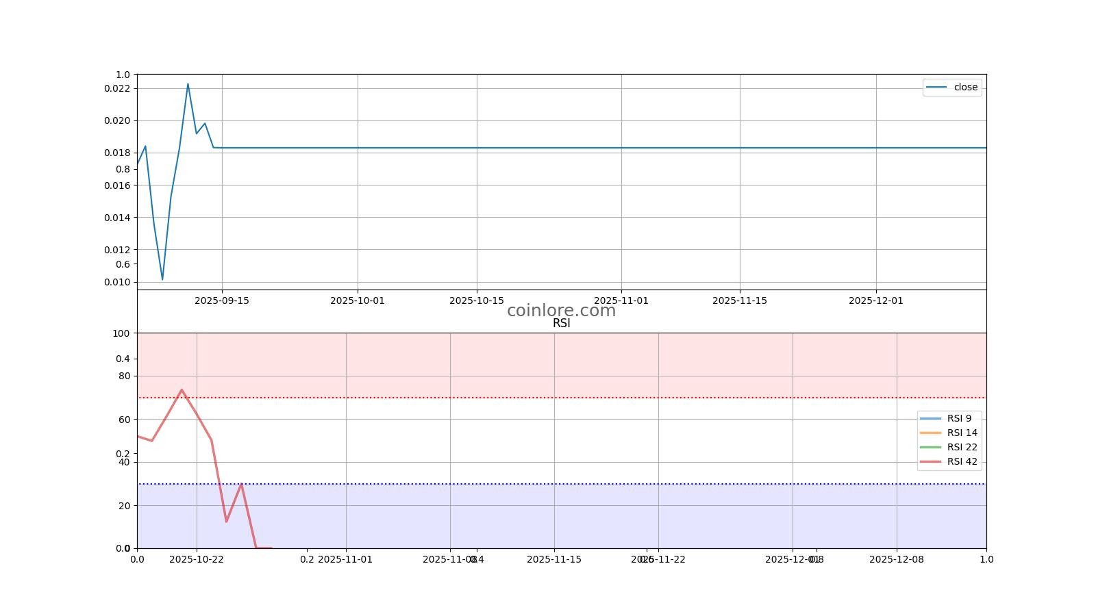 Elys Network RSI indicator