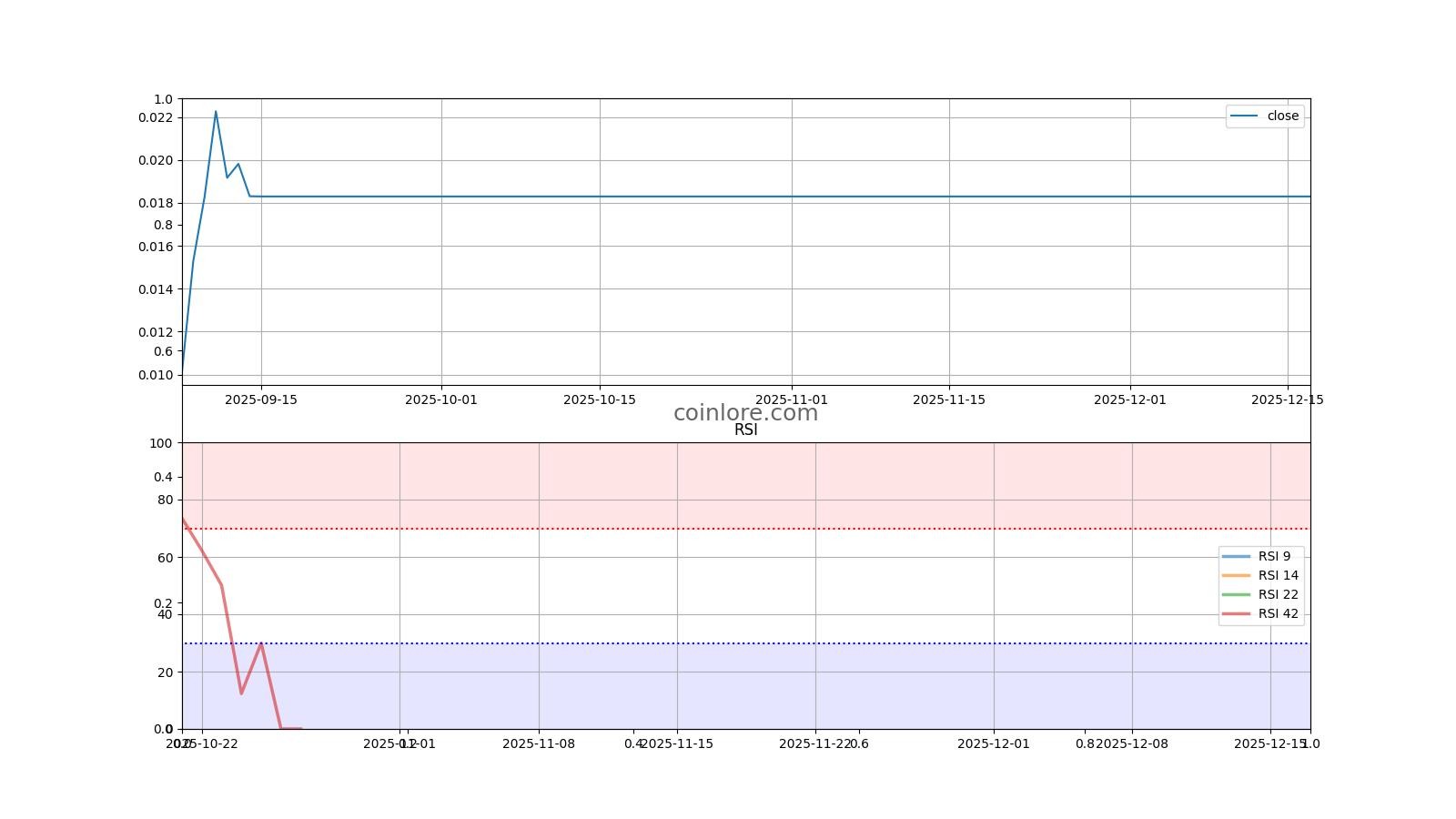 Elys Network RSI indicator