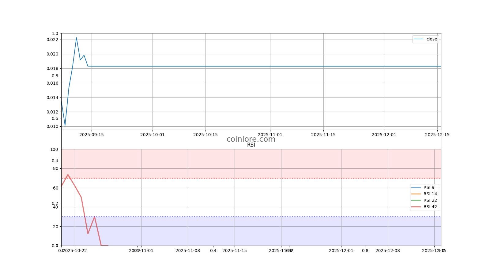 Elys Network RSI indicator
