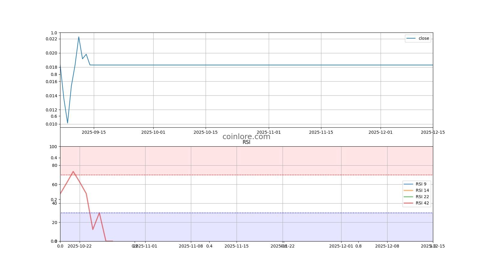 Elys Network RSI indicator