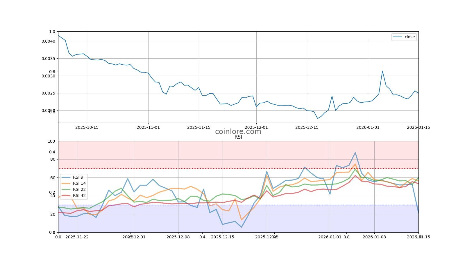 엘리시아 RSI indicator