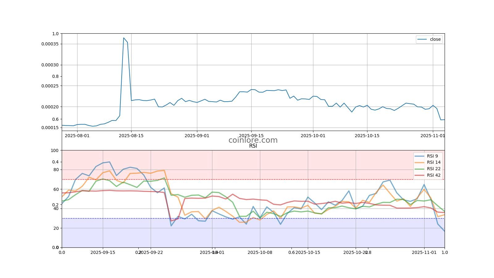 Elysian RSI indicator