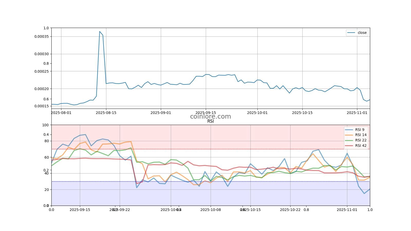 Elysian RSI indicator