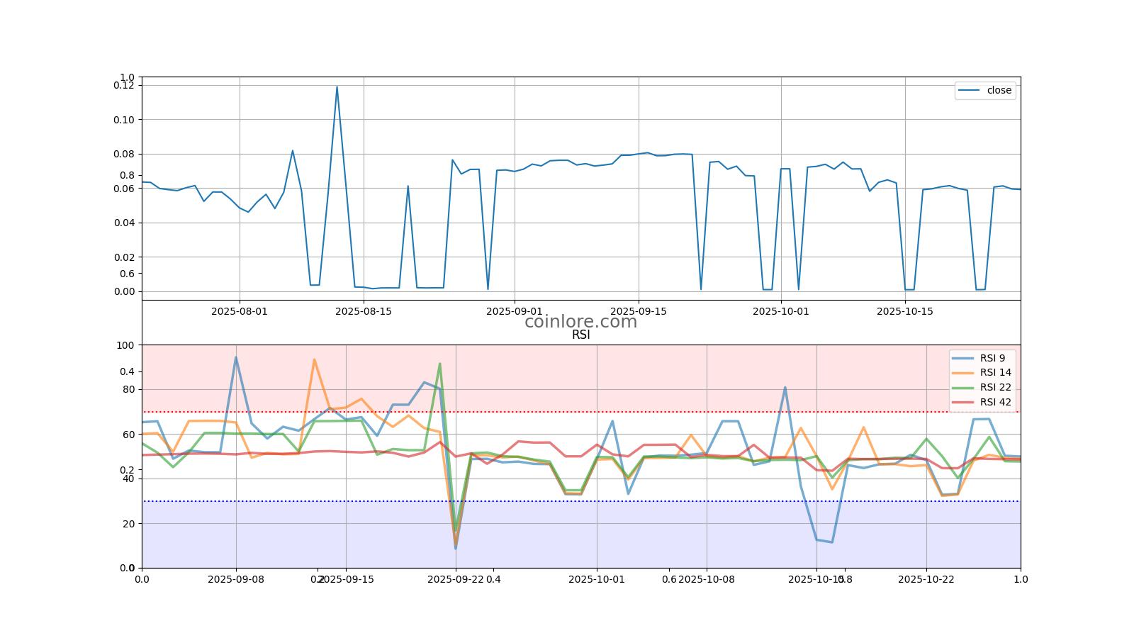 EmerCoin RSI indicator