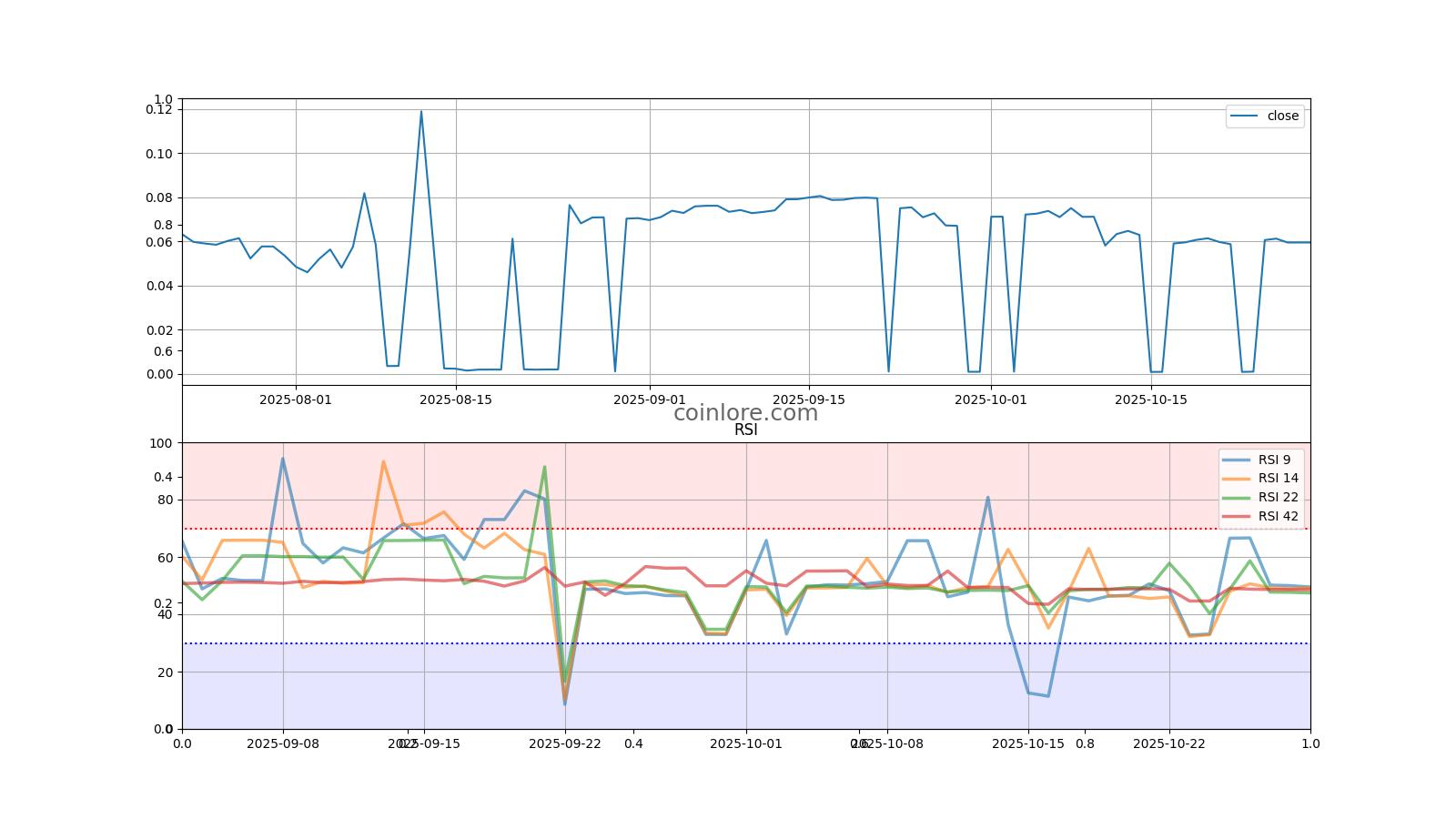 EmerCoin RSI indicator