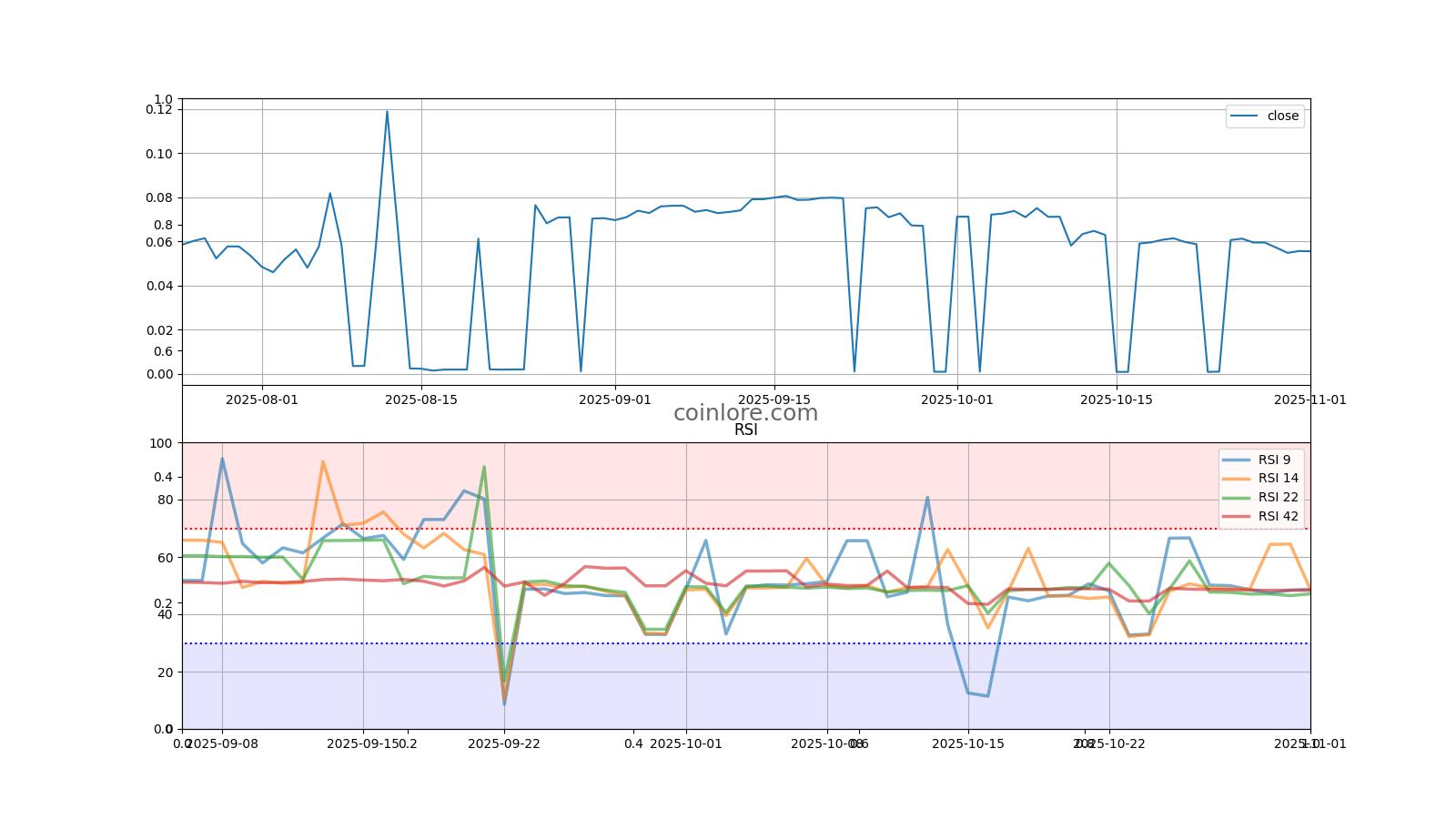 EmerCoin RSI indicator