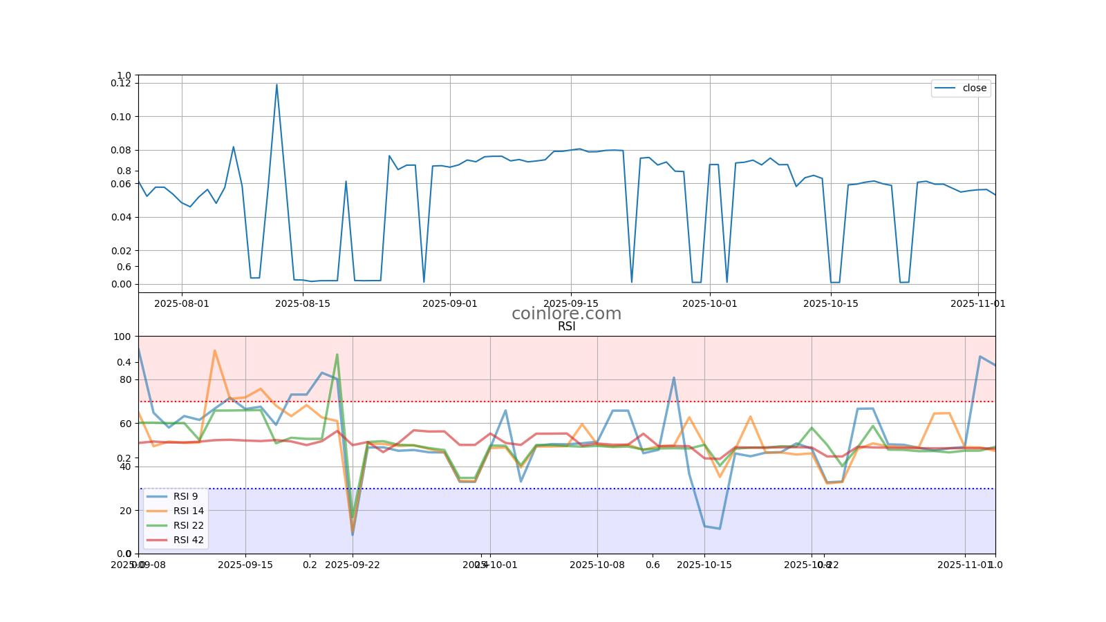 EmerCoin RSI indicator