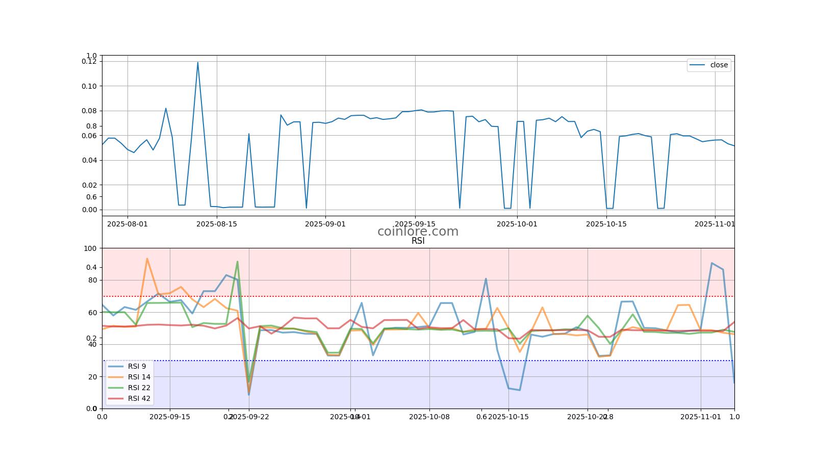 이머코인 RSI indicator