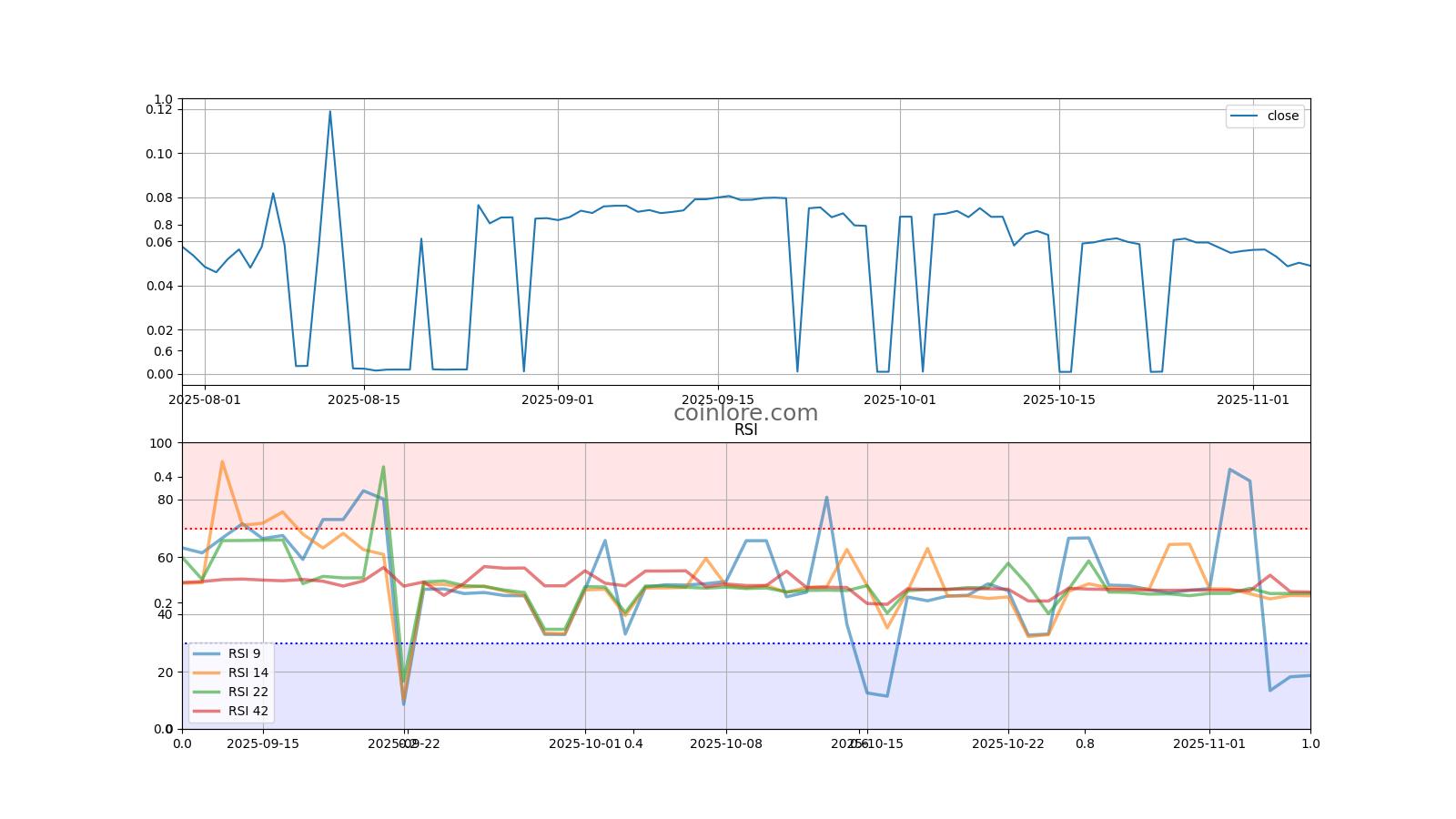 EmerCoin RSI indicator