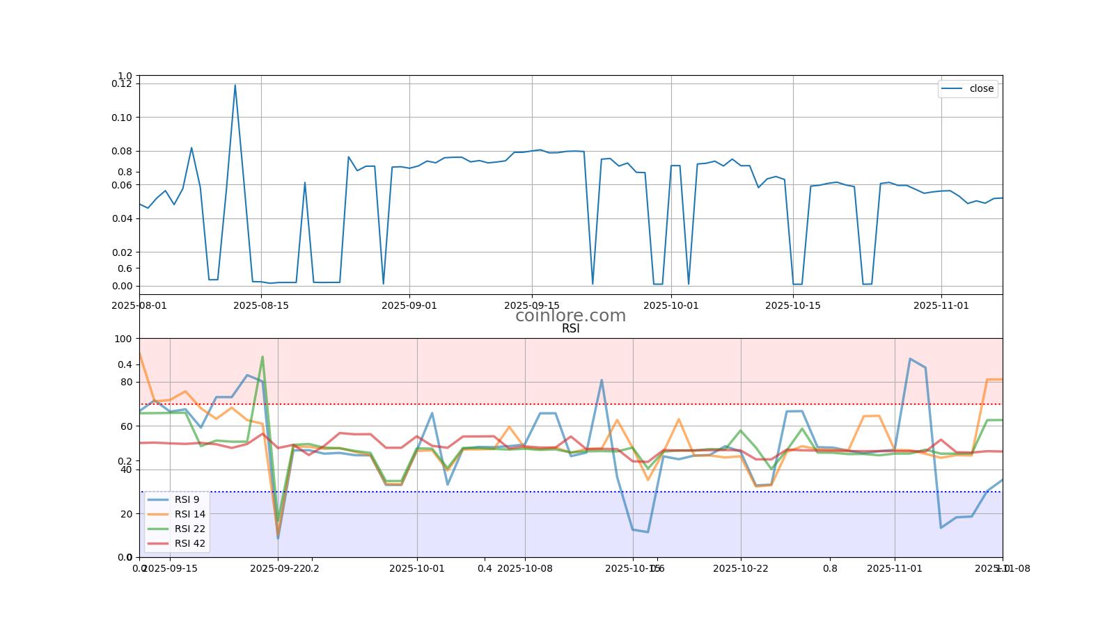 EmerCoin RSI indicator