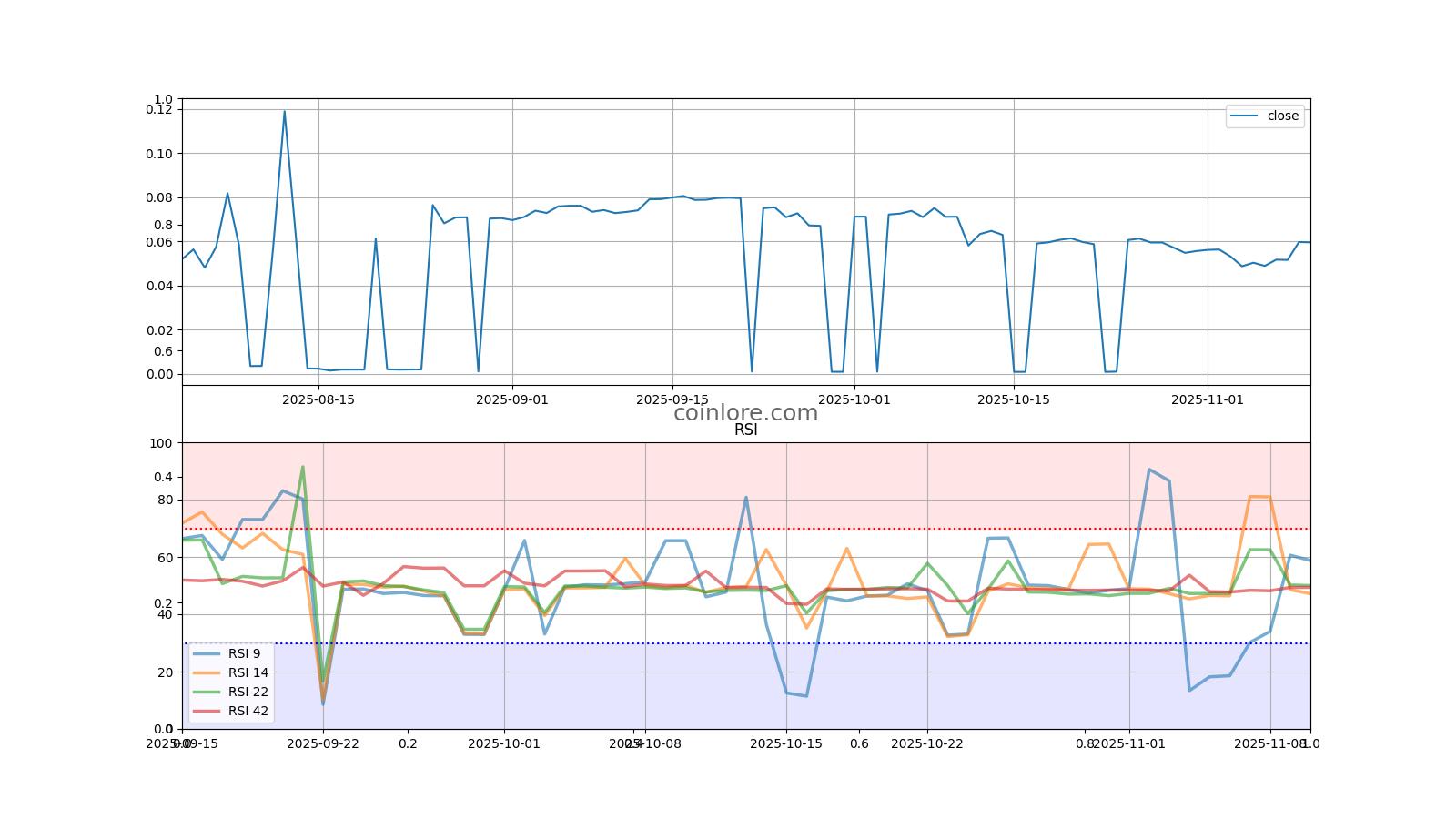 EmerCoin RSI indicator