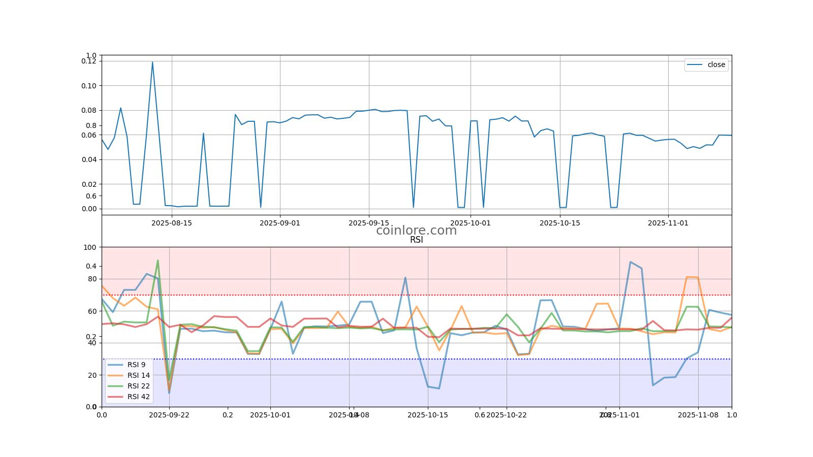 EmerCoin RSI indicator