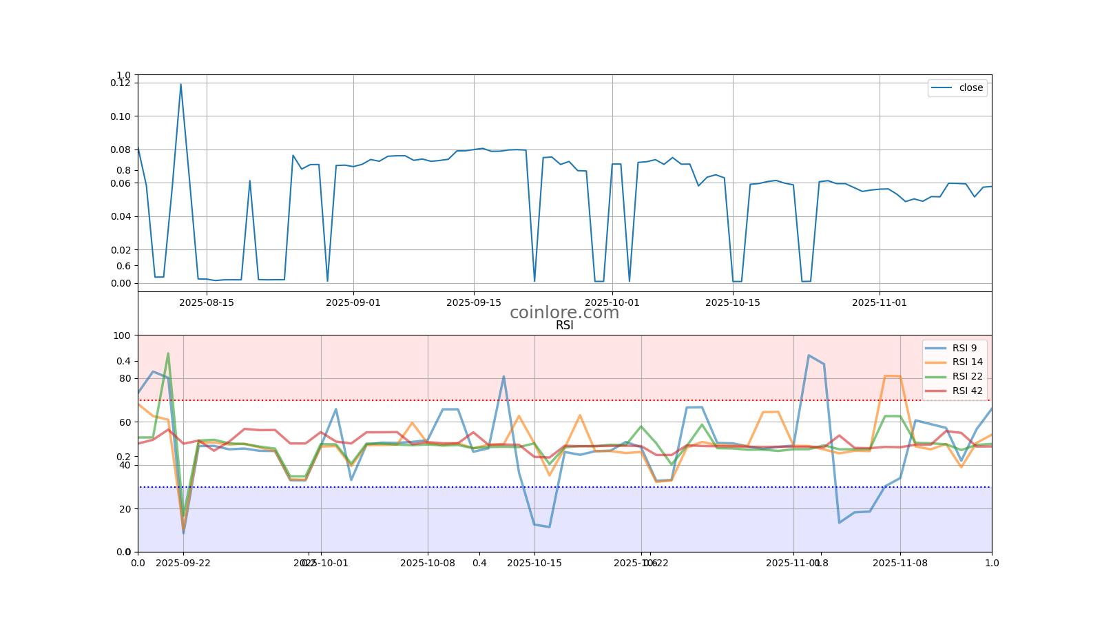 EmerCoin RSI indicator