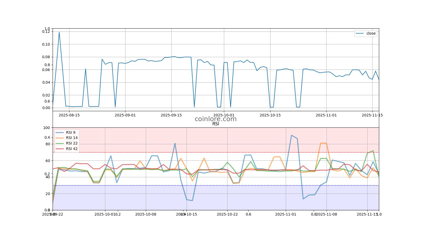 EmerCoin RSI indicator
