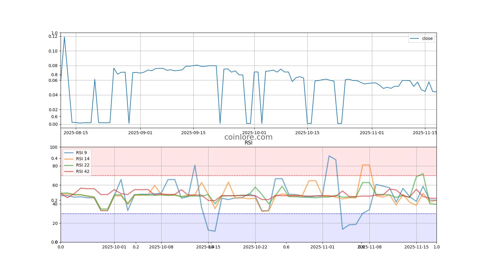 EmerCoin RSI indicator