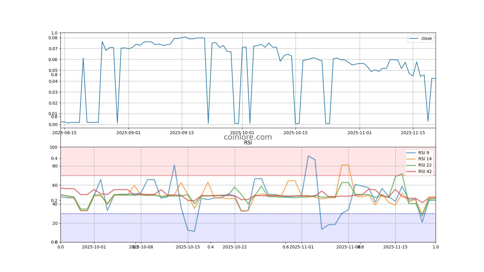 EmerCoin RSI indicator