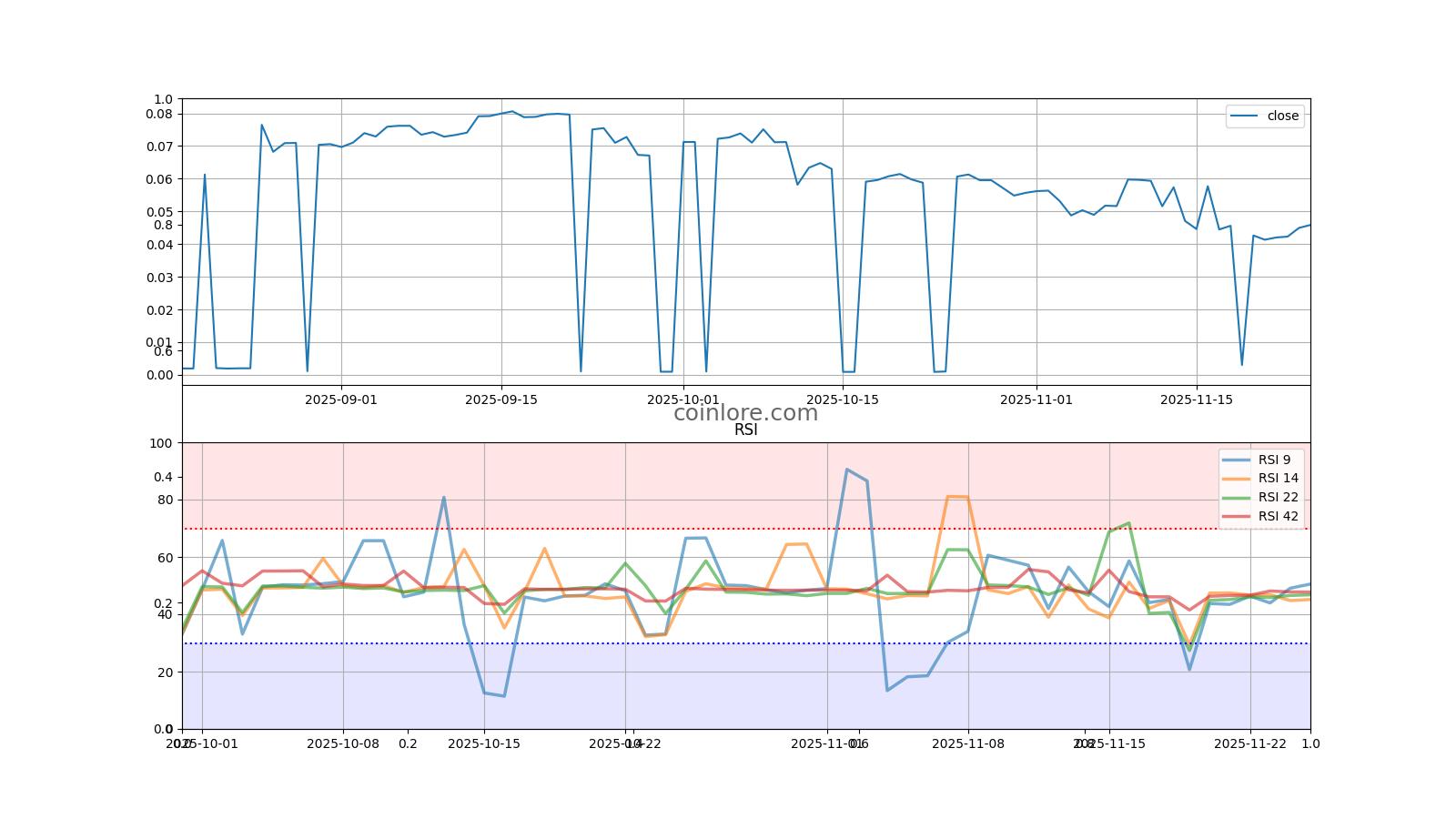 EmerCoin RSI indicator