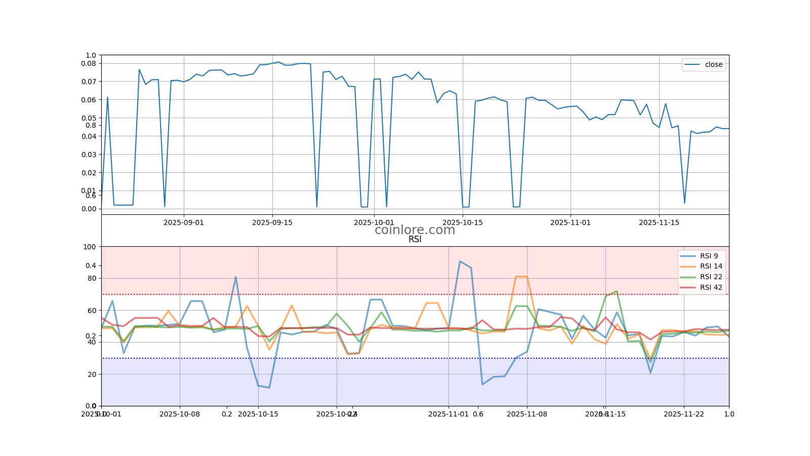 이머코인 RSI indicator