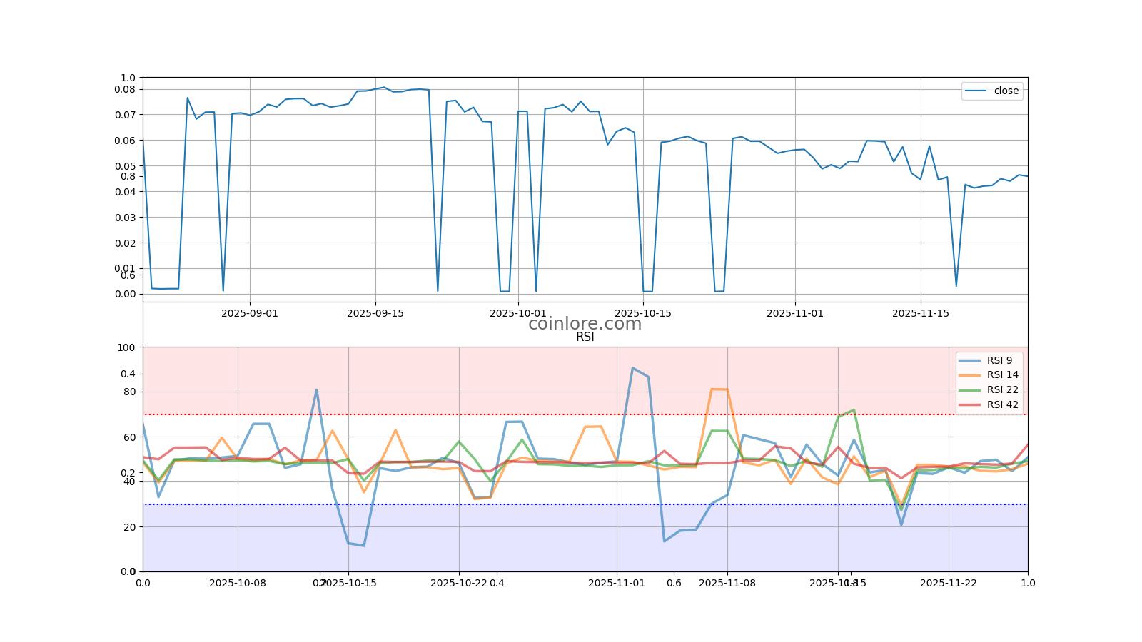 EmerCoin RSI indicator