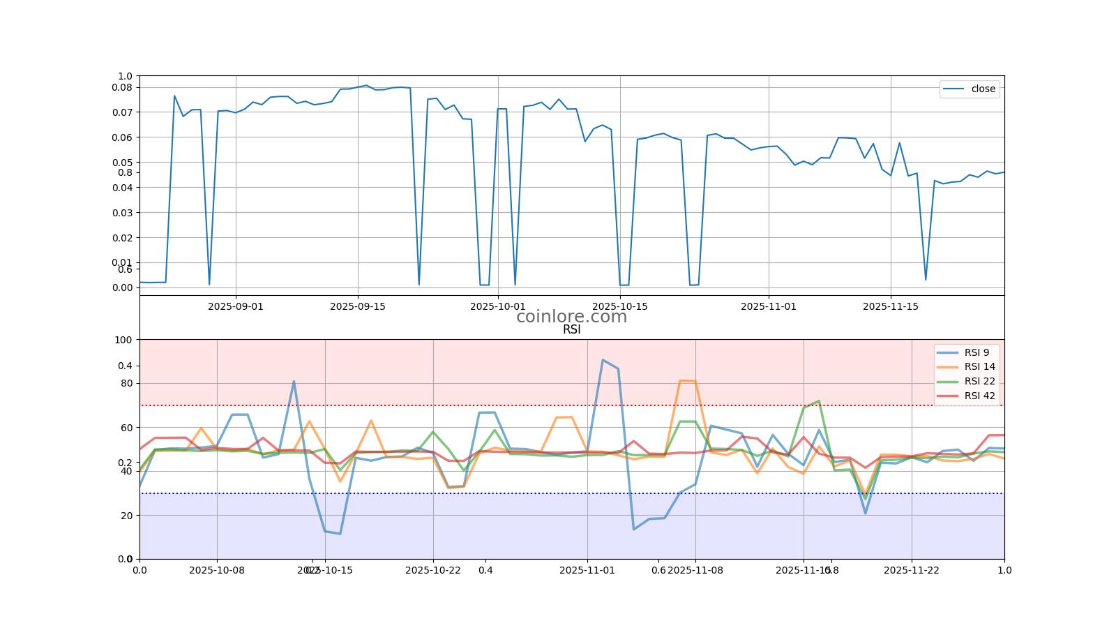 EmerCoin RSI indicator