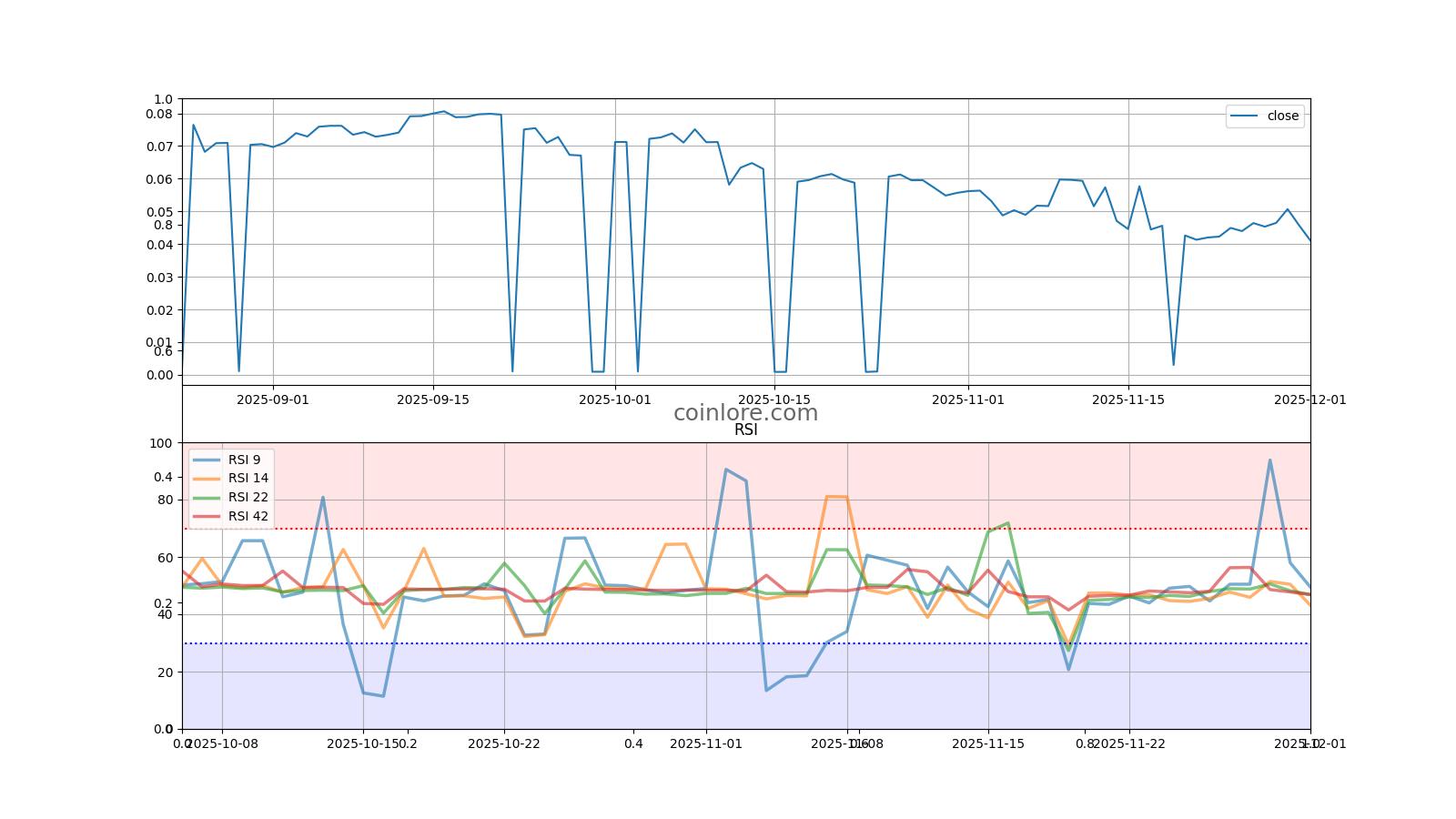 EmerCoin RSI indicator