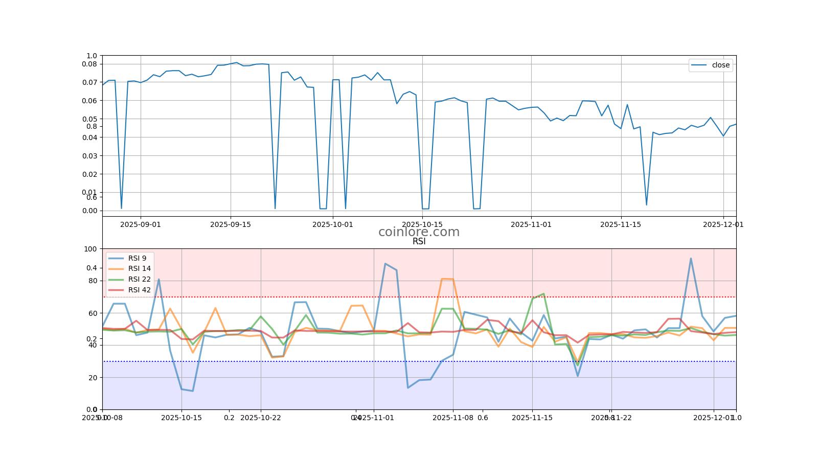 EmerCoin RSI indicator