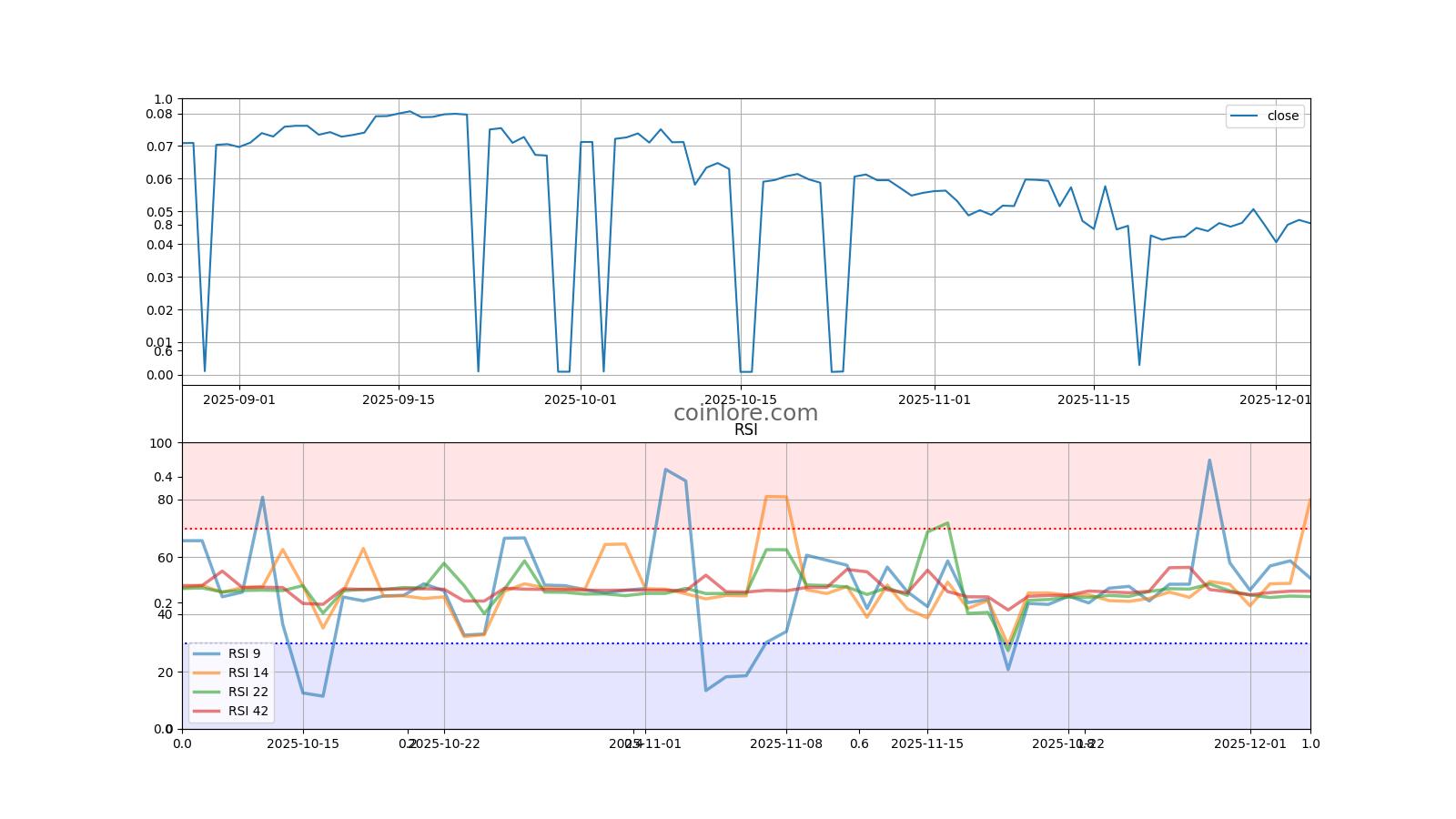 EmerCoin RSI indicator