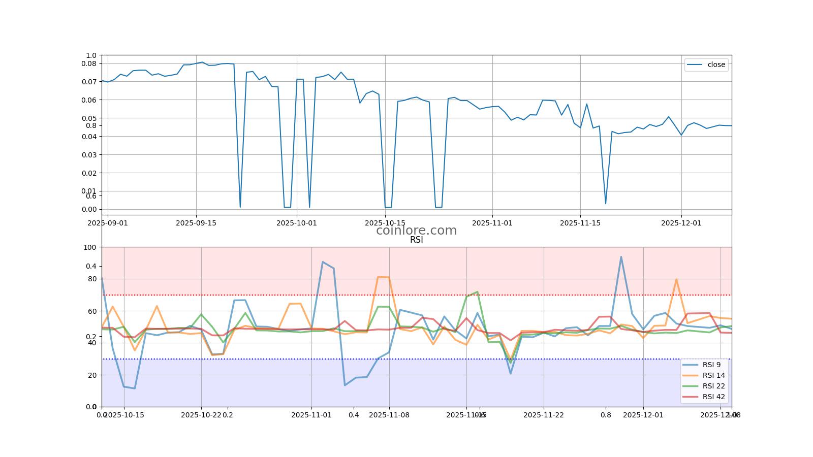 EmerCoin RSI indicator
